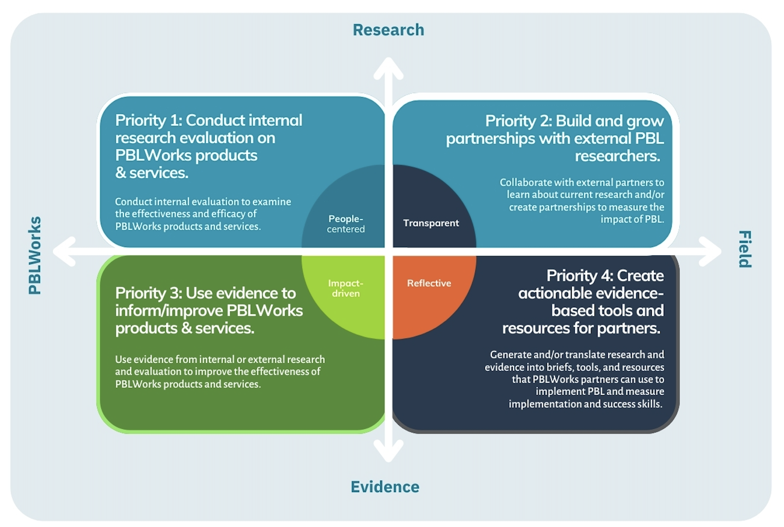 Research and Evidence | PBLWorks